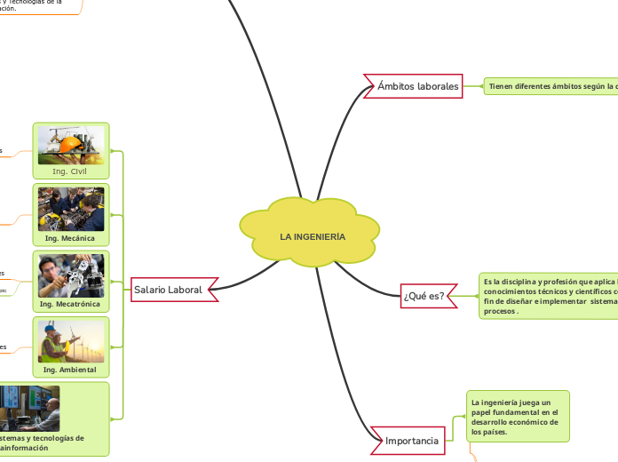 LA INGENIERÍA - Mind Map